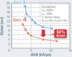 Rohm's 4th gen 1.2kV SiC mosfets | Electronics Weekly