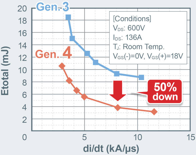 Rohm's 4th gen 1.2kV SiC mosfets | Electronics Weekly