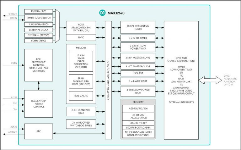 Maxim adds ECC memory to Cortex-M4, and cuts power | Electronics Weekly