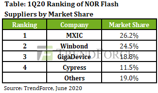 Q3 NOR Flash ASP expected to drop | Electronics Weekly
