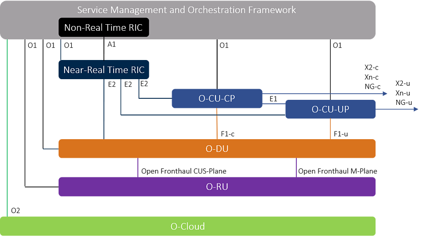 Nokia ramps up adoption of O-RAN interfaces | Electronics Weekly