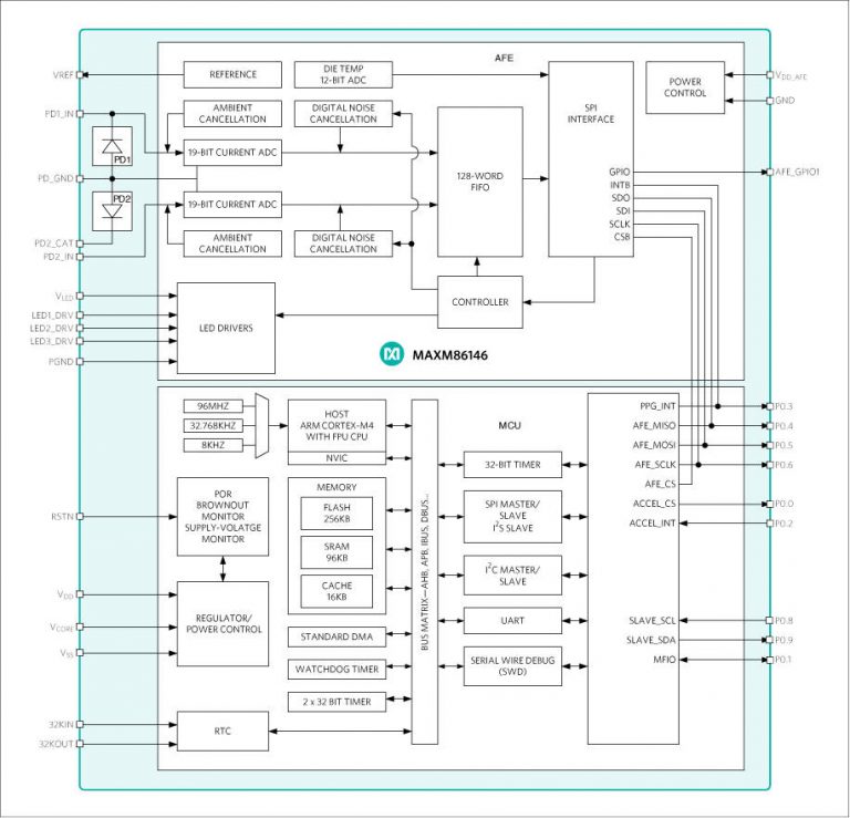 Heart rate and oxygen sensor has LEDs and algorithms, in