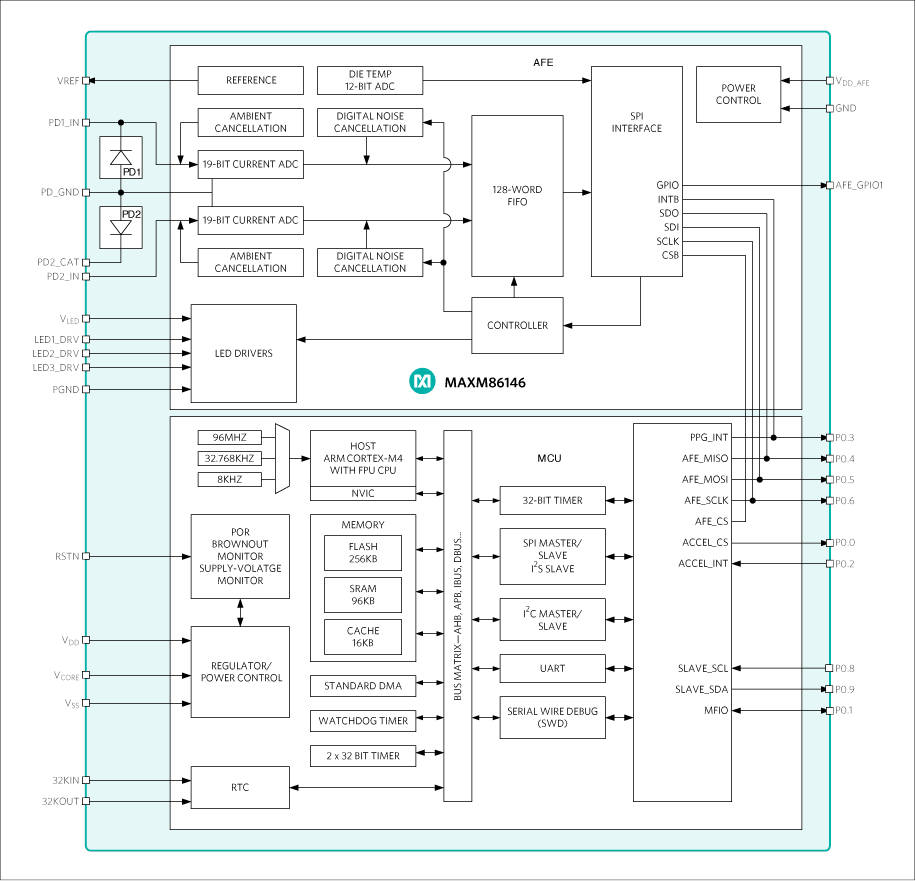 Heart rate and oxygen sensor has LEDs and algorithms, in
