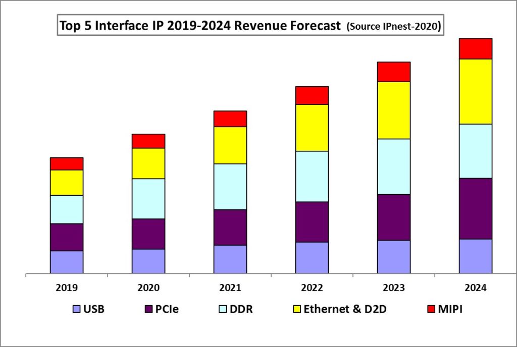 Interface IP market to double in next five years | Electronics Weekly