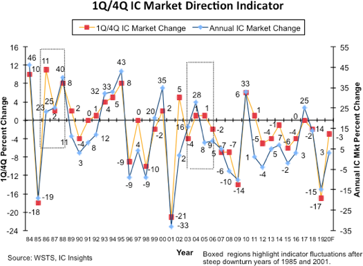 Single digit growth for IC market | Electronics Weekly