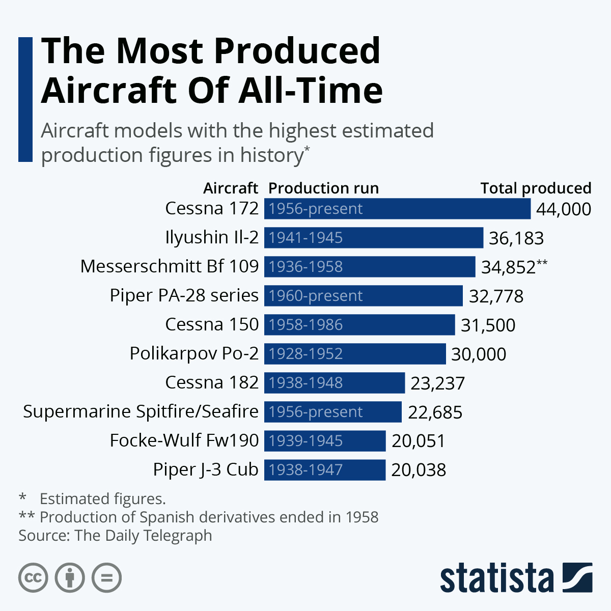 The Most Produced Aircraft | Electronics Weekly