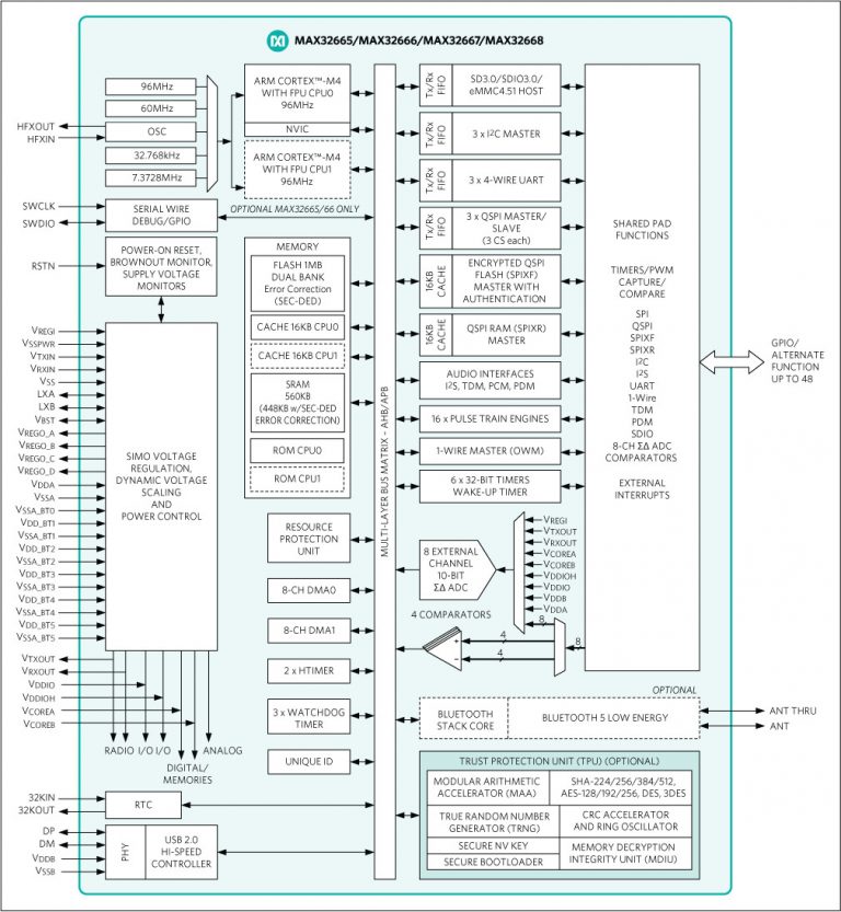 MCU has dual Cortex-M4 and Bluetooth LE 5.2 | Electronics Weekly