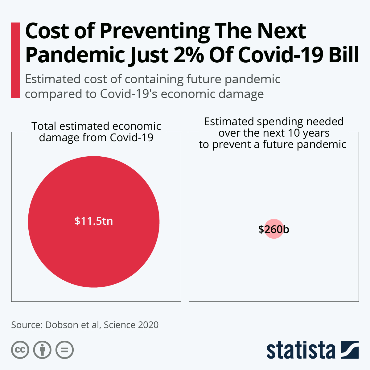 Chance of future pandemics can be reduced for 2% of the cost of ...