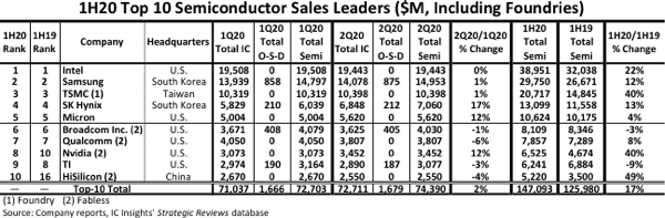 Top Ten Chip Companies | Electronics Weekly
