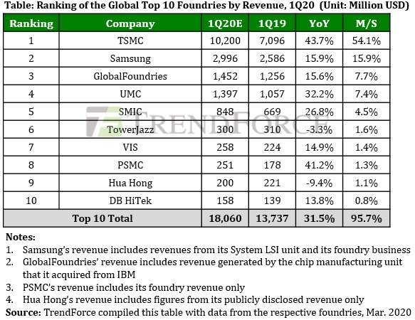 Top Ten Foundries | Electronics Weekly