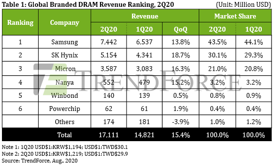 Q2 DRAM revenues up 15.4% QoQ | Electronics Weekly