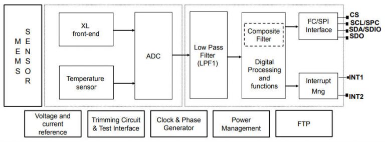 Inclinometer chip with machine learning | Electronics Weekly