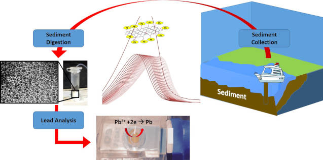 Sensor for Pb ions finds pollution in muddy water | Electronics Weekly