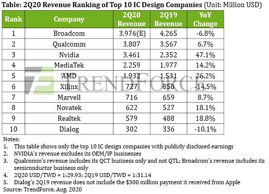 Top Ten Fabless Suppliers | Electronics Weekly