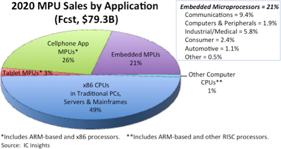 Microprocessor sales to top $79 billion | Electronics Weekly