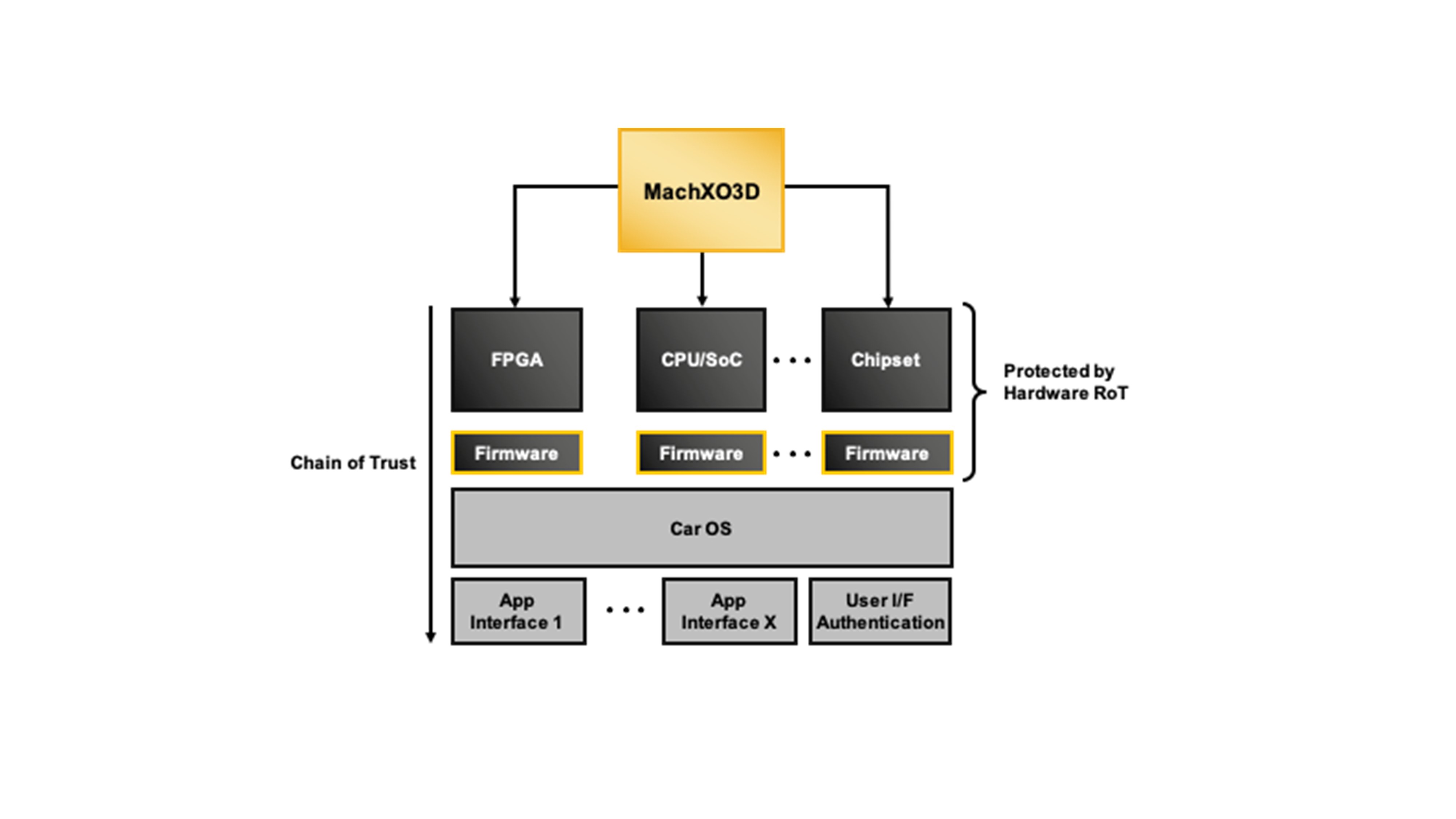 Lattice adds to auto and rugged FPGAs | Electronics Weekly