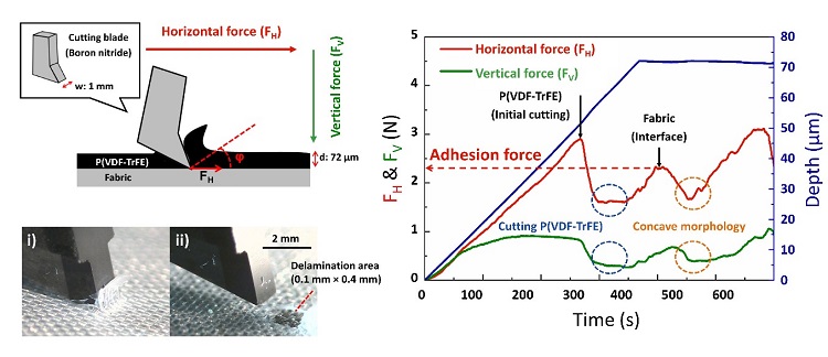 Flexible piezo-harvester sticks well to fabric | Electronics Weekly