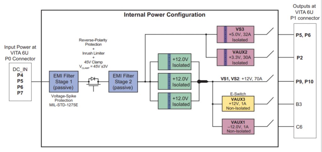 Sponsored Content: MIL-COTS VITA 62-compatible power supplies for VPX ...