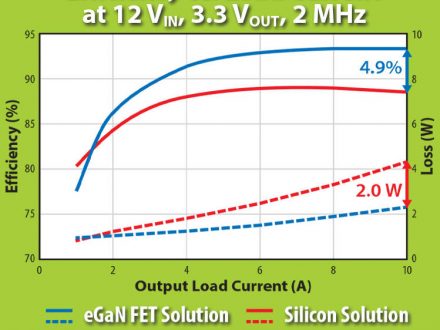 EPC improves its 100V GaN power transistor offering | Electronics Weekly