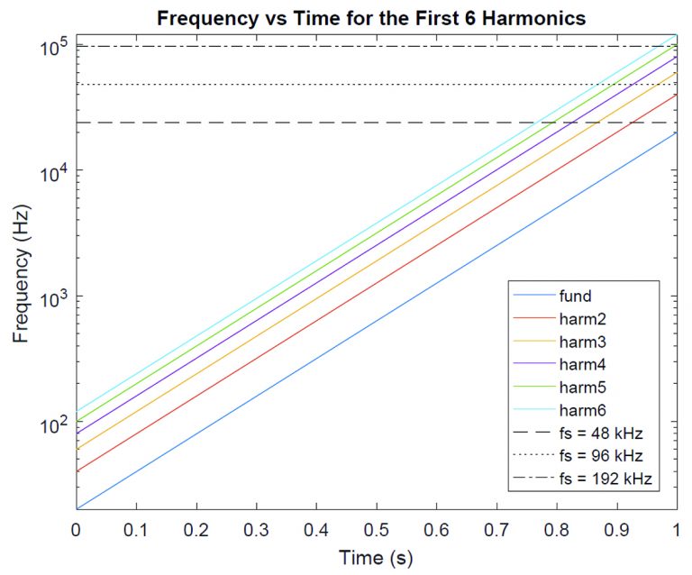 Audio design: Reasons to listen to the chirp | Electronics Weekly