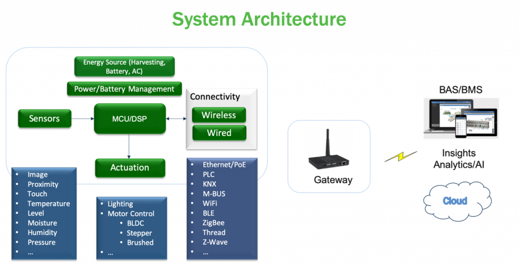 Sensors: Give your buildings a sense of security | Electronics Weekly