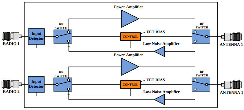Bi-directional PA supports CW/FM and QAM | Electronics Weekly