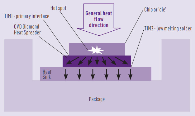 One I missed - poly crystalline diamond heat spreader | Electronics Weekly