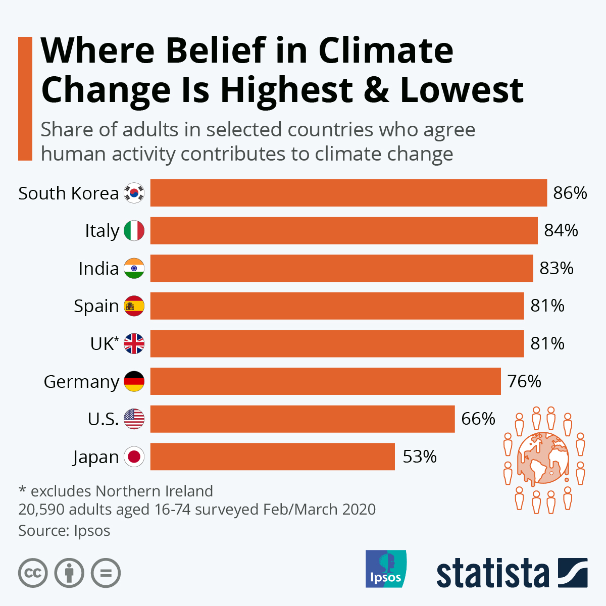 Who Believes That Humans Affect Climate Change? | Electronics Weekly