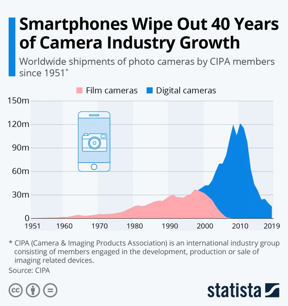 Phones knock out cameras | Electronics Weekly