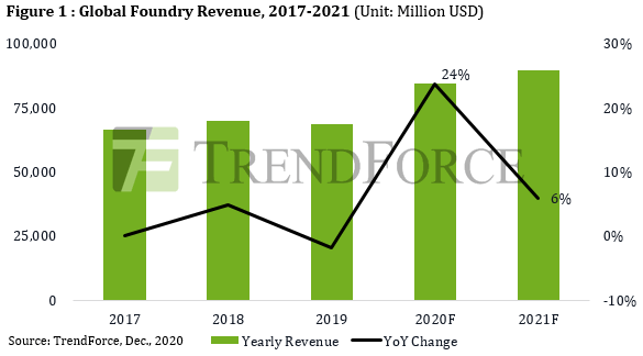 2020 foundry revenue up 23.7% on 2019 | Electronics Weekly