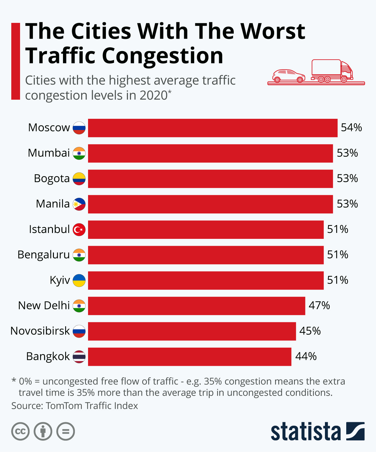 Bug Changes Traffic Congestion Pattern | Electronics Weekly