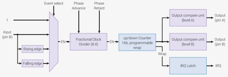 Interesting PWM on Raspberry Pi RP2040 microcontroller | Electronics Weekly
