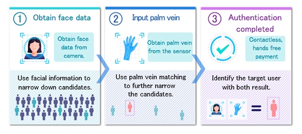 Fujitsu ID technology recognises masked shoppers | Electronics Weekly