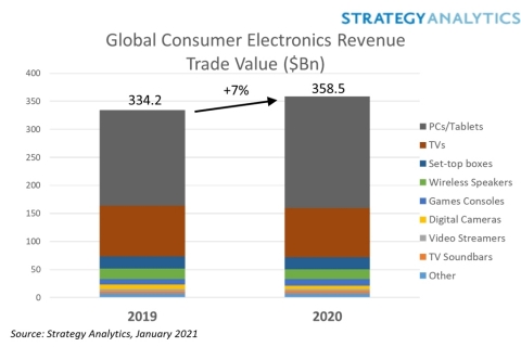 2020 consumer electronics revenues grew 7% | Electronics Weekly