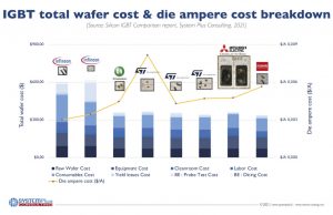 EVs driving IGBT market | Electronics Weekly