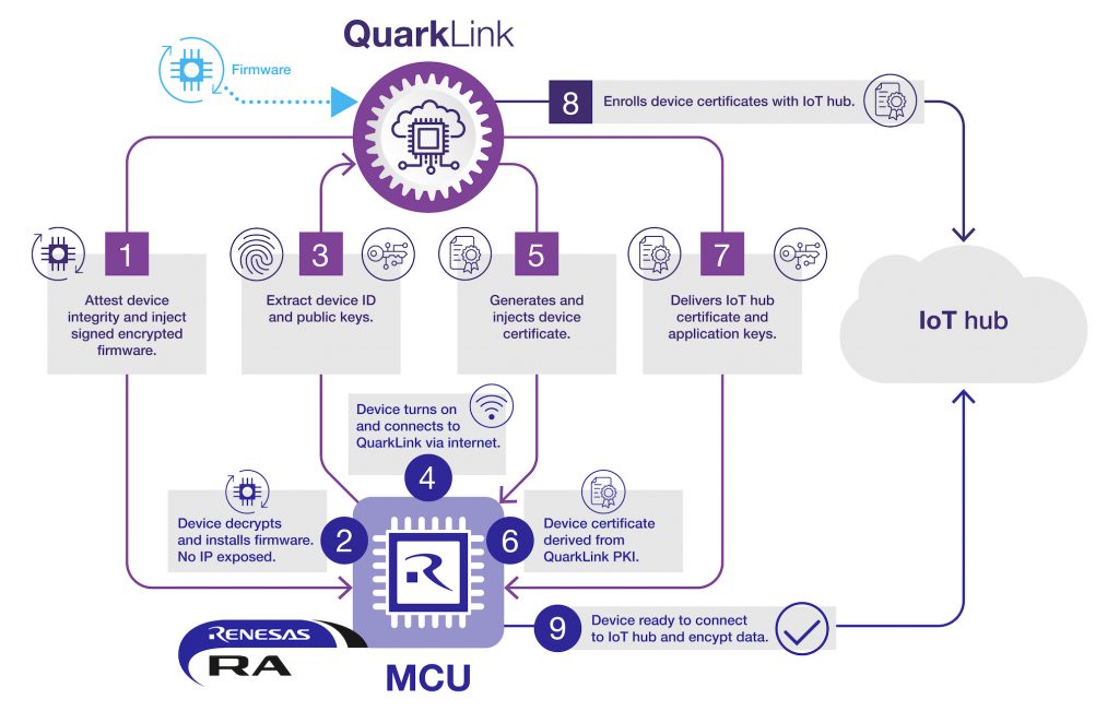 Crypto Quantique supplies QuarkLink IoT security for Renesas MCUs | Electronics Weekly