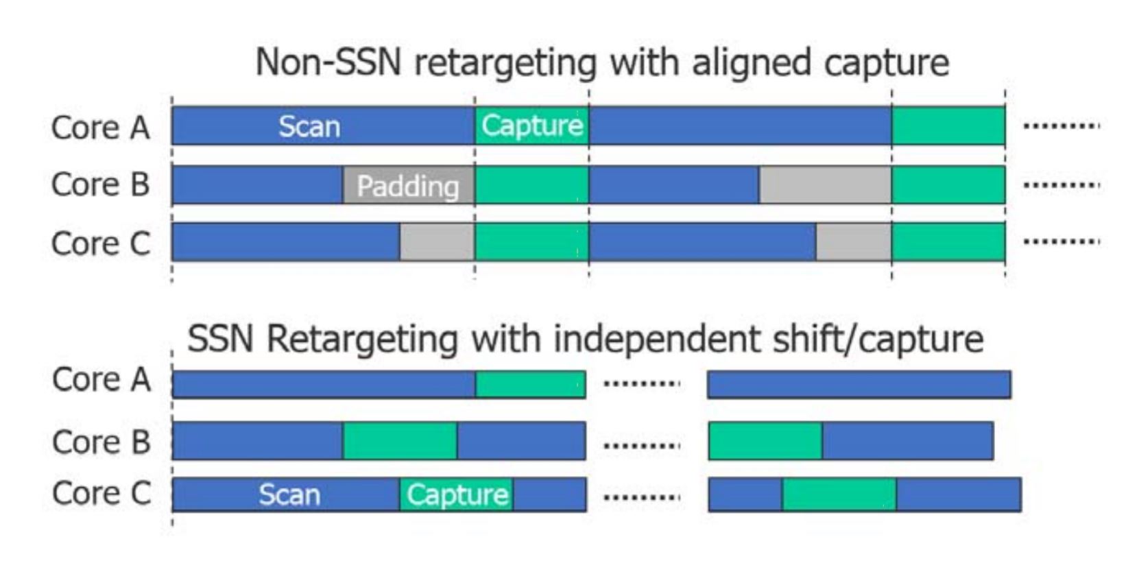 Sponsored Content: Packetize test data for no-compromise DFT ...