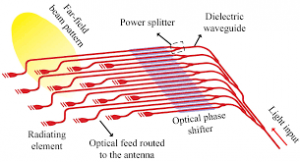 Optical Phased Arrays for LiDAR | Electronics Weekly