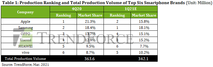 Q1 phone production up 25% y-o-y | Electronics Weekly