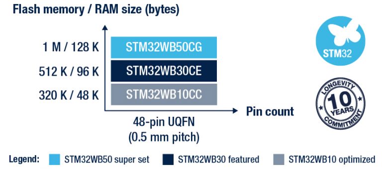 ST simplifies wireless MCUs for Bluetooth 5.2 | Electronics Weekly