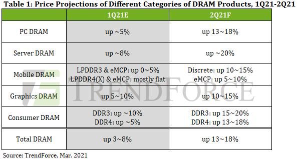 Q2 DRAM ASP to grow 13-18% q-o-q | Electronics Weekly