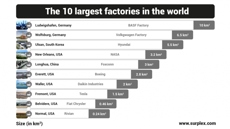 The Ten Biggest Factories | Electronics Weekly