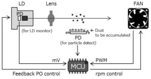 Compact air quality particulate sensor detects PM10, PM2.5 and PM1 ...