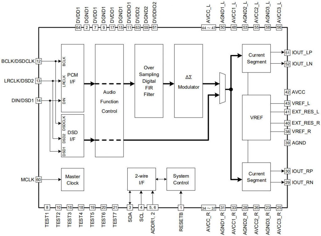 32bit DAC for Hi-Fi | Electronics Weekly