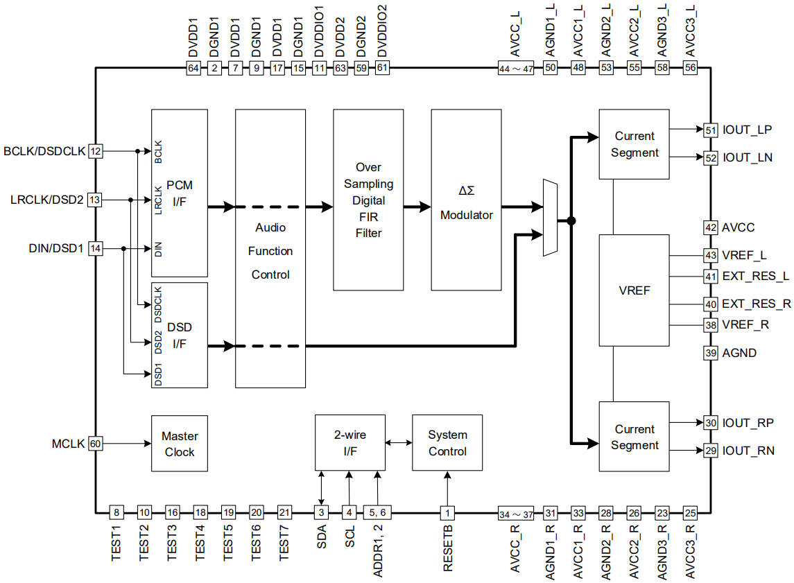 32bit DAC for Hi-Fi | Electronics Weekly