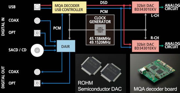 32bit DAC for Hi-Fi | Electronics Weekly