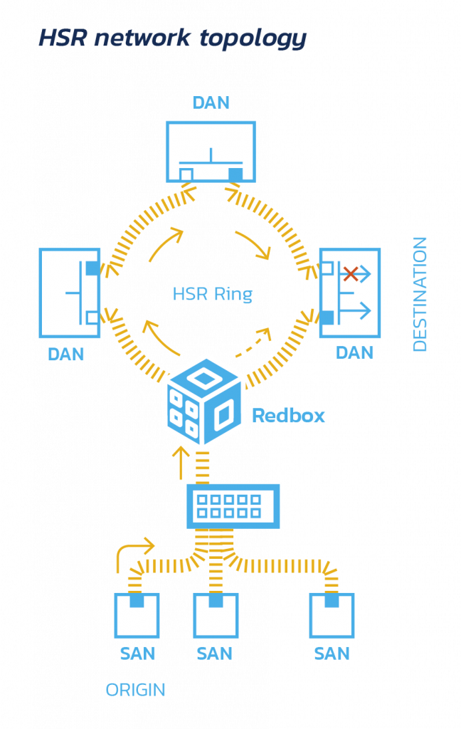 Viewpoint: HSR, PRP and TSN - at the cutting edge of embedded military ...
