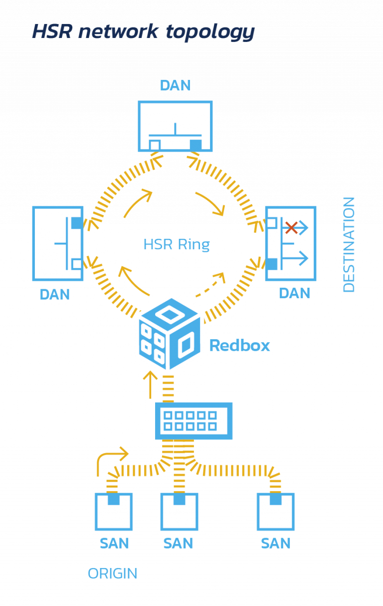 Viewpoint: HSR, PRP and TSN - at the cutting edge of embedded military ...