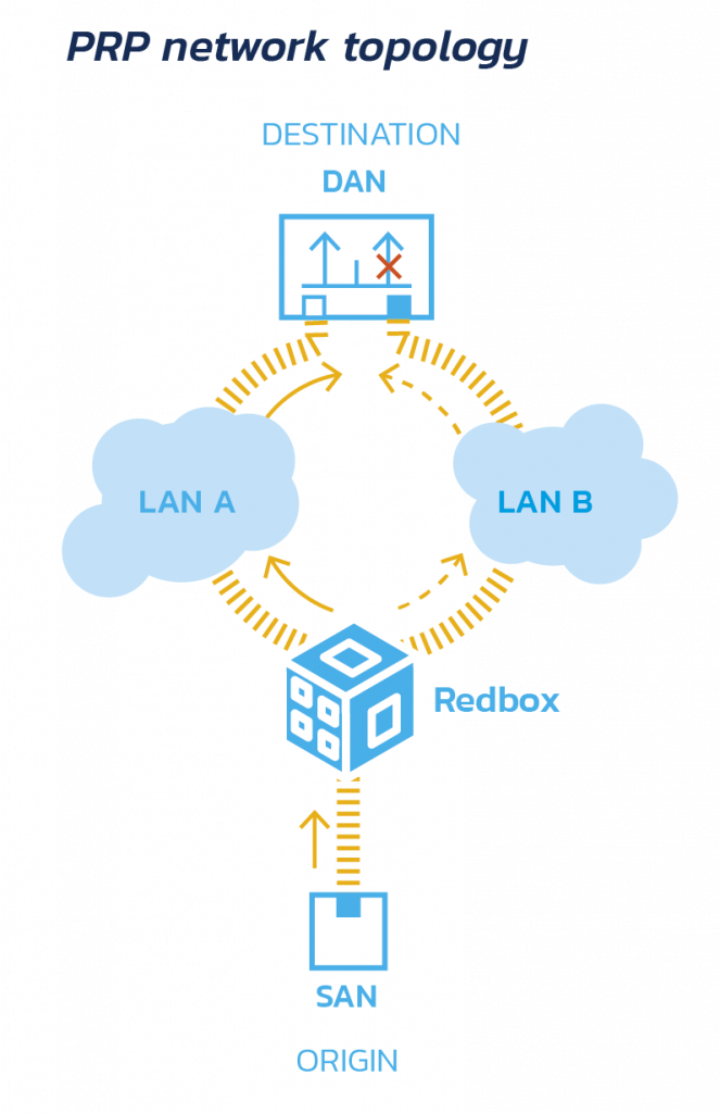 Viewpoint: HSR, PRP and TSN - at the cutting edge of embedded military ...