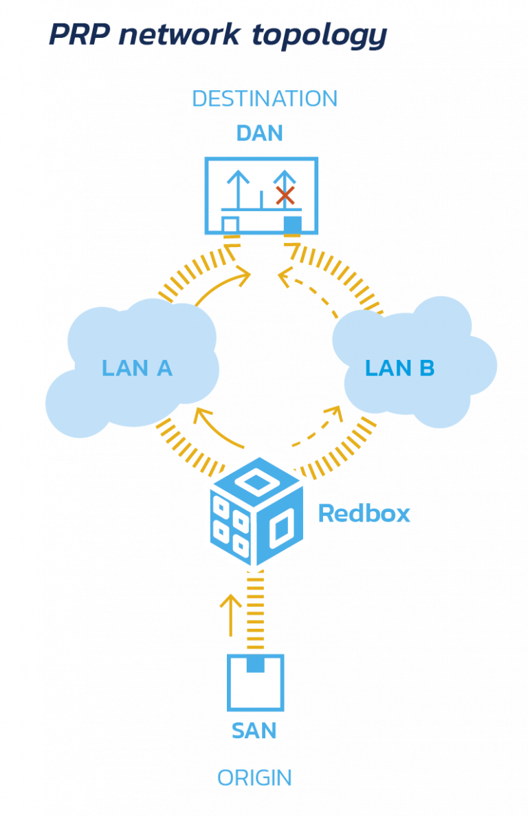 Viewpoint: HSR, PRP and TSN - at the cutting edge of embedded military ...
